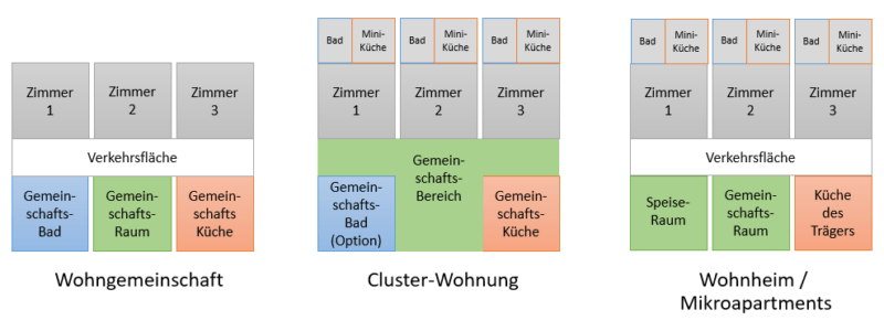 Clusterwohnungen im AlWo1-Projekt: Gemeinschaftlich wohnen der Zukunft ...